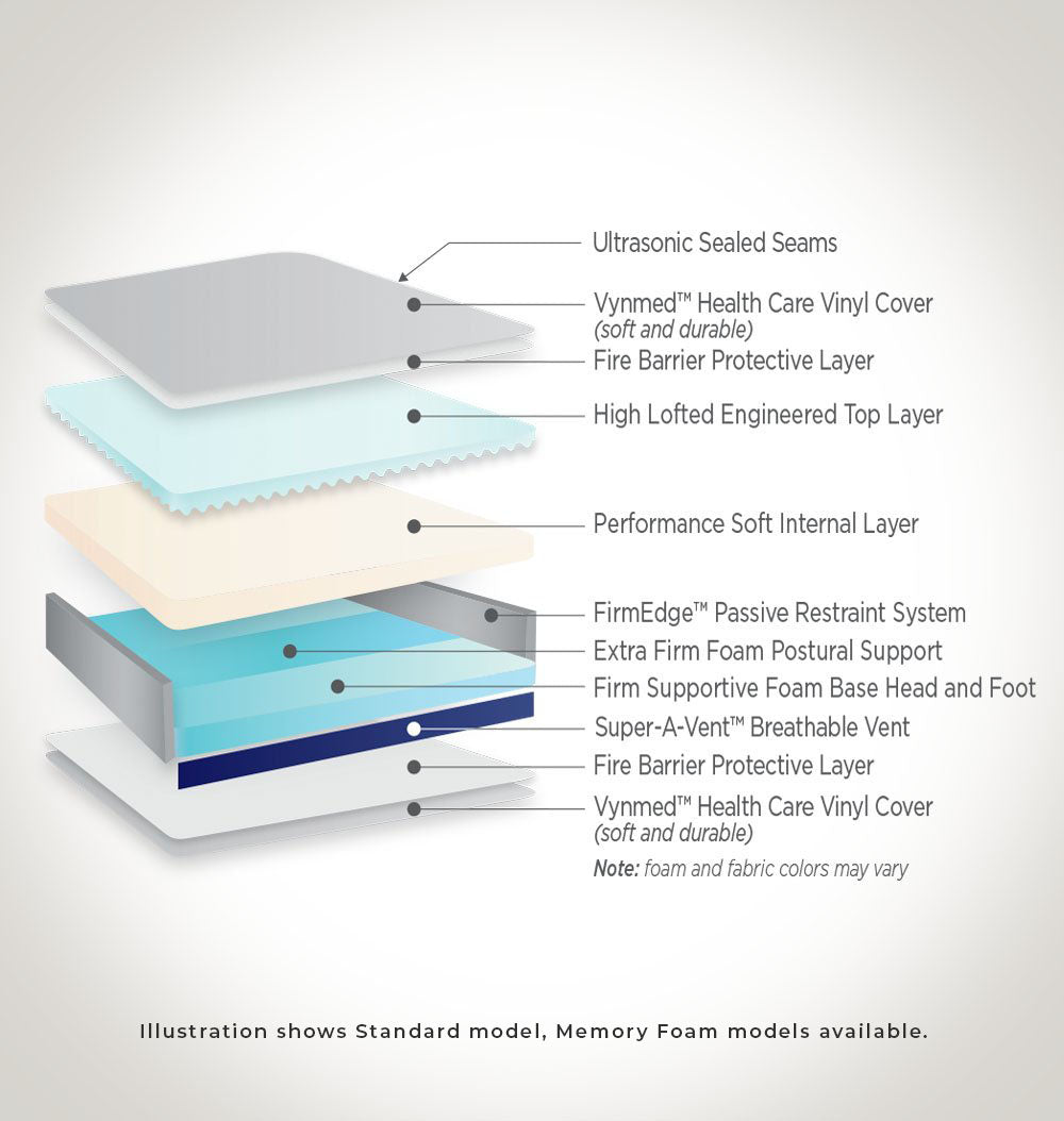 Mental/Behavioral Health Seclusion Mattresses. Incontinence, Durable ...